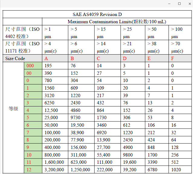 润滑系统 SAE AS4059颗粒污染度分级标准_等级
