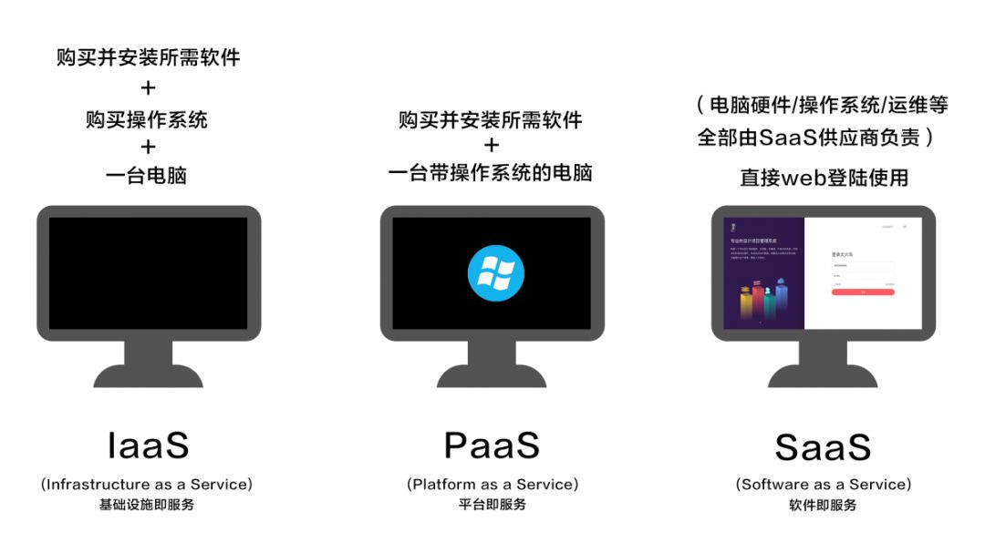 人人都在说的SaaS，到底是什么？_设计