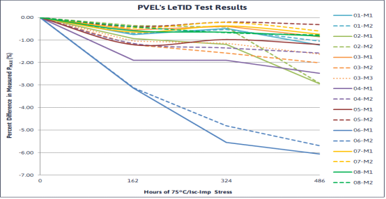LeTID被PVEL正式列入光伏组件产品认证测试序列（PQP）_搜狐汽车_搜狐网