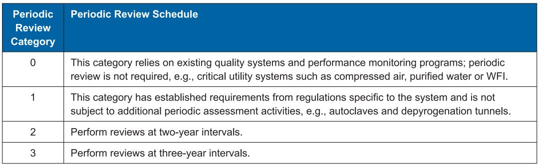 ISPE指南：验证周期如何制定？_the
