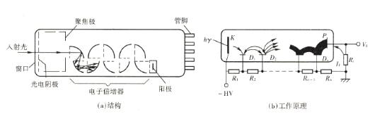 为什么使用PMT检测器和APD检测器_二极管