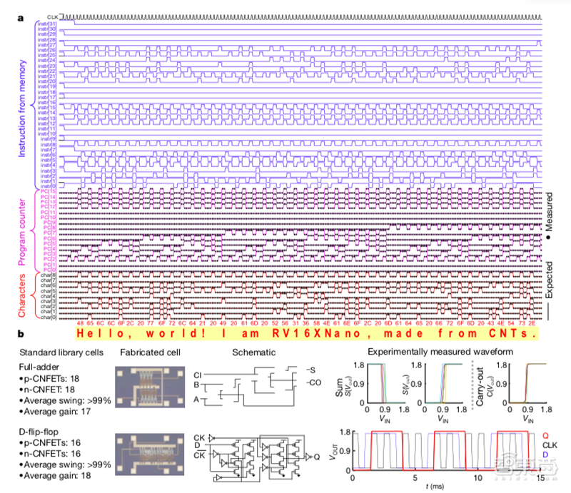 超硅技术里程碑！全球首款可编程碳纳米管芯片问世，RISC-V架构，14000+晶体管_研究