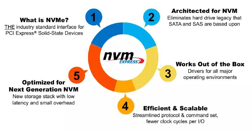 通俗解读NVMe前世今生_存储