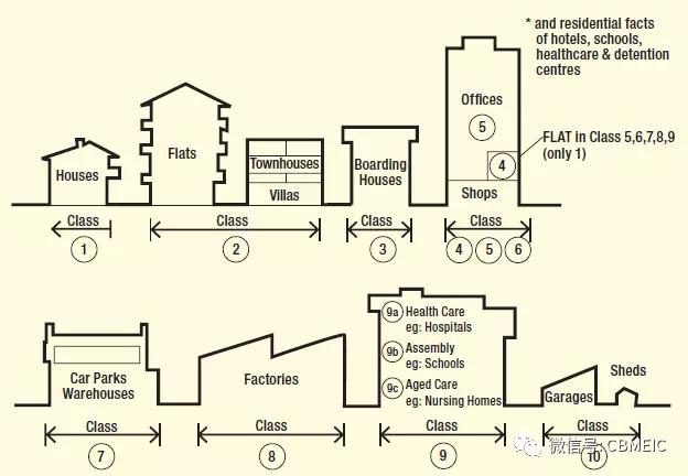 澳大利亚建筑规范BCA关于建筑的类别划分_认证