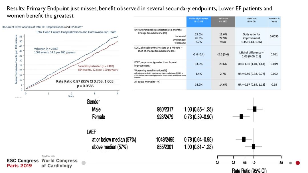 ESC 2019｜PARAGON-HF：不能改善射血分数保留的心力衰竭患者结局，但在一部分患者中发现了获益。_库巴