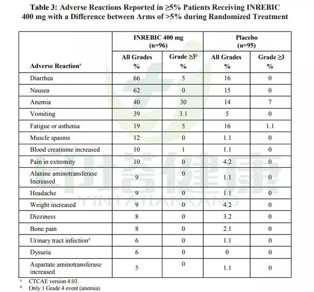 靶向新药Inrebic治疗骨髓纤维化临床数据及不良反应_mg