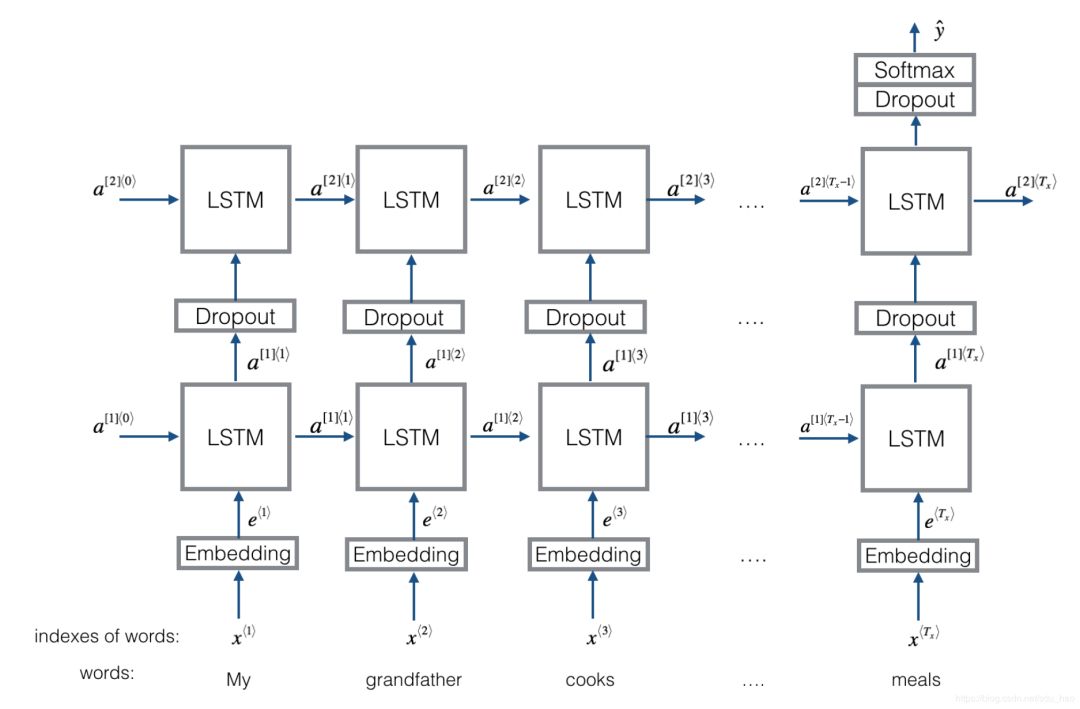 干货 | textRNN & textCNN的网络结构与代码实现！_分类