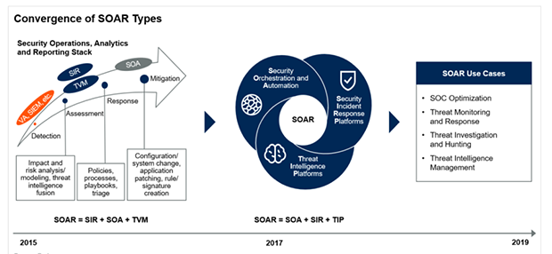 新技术洞见：安全编排、自动化及响应（SOAR）解决方案_威胁