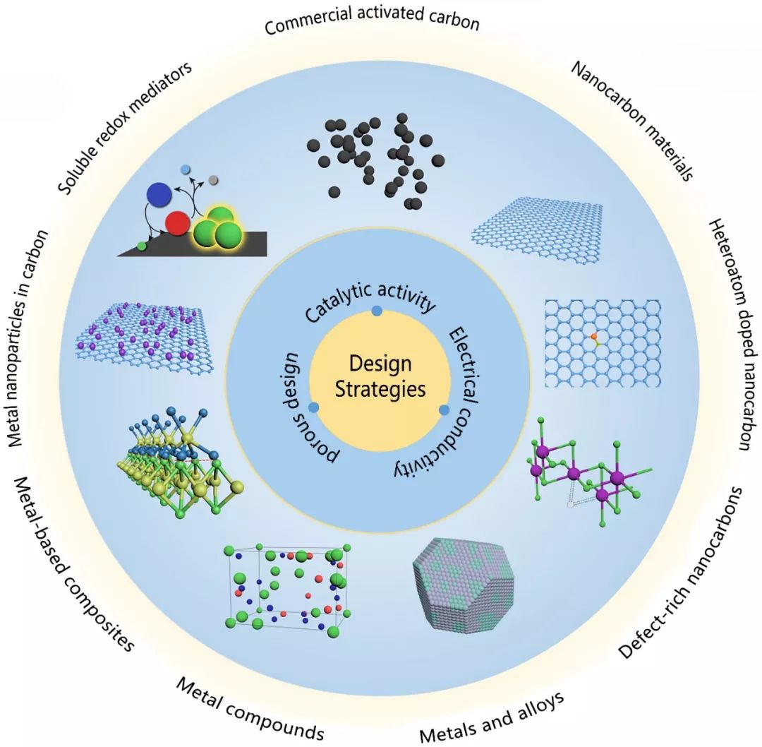 JMCA综述：针对新兴Li−CO2电池的催化材料和正极结构设计策略_反应