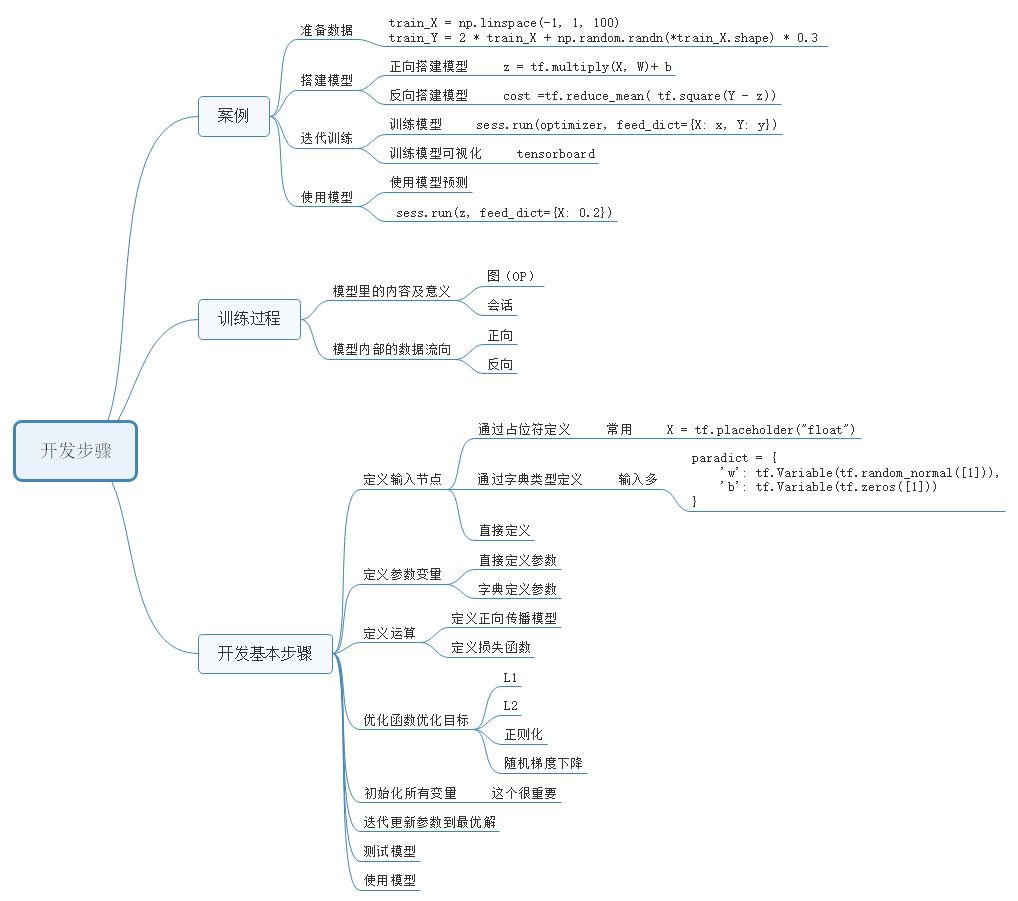 图解《深度学习之TensorFlow：入门、原理与进阶实战》附pdf版_循环