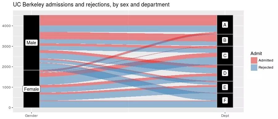 ggalluvial：冲击图展示组间变化、时间序列和复杂多属性alluvial diagram_ggplot