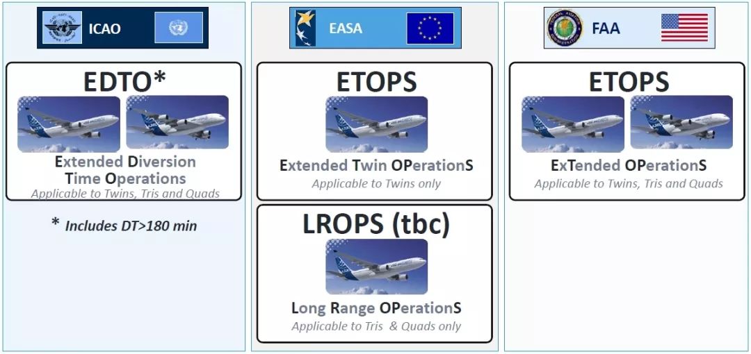 科普 | ETOPS发展史_运行