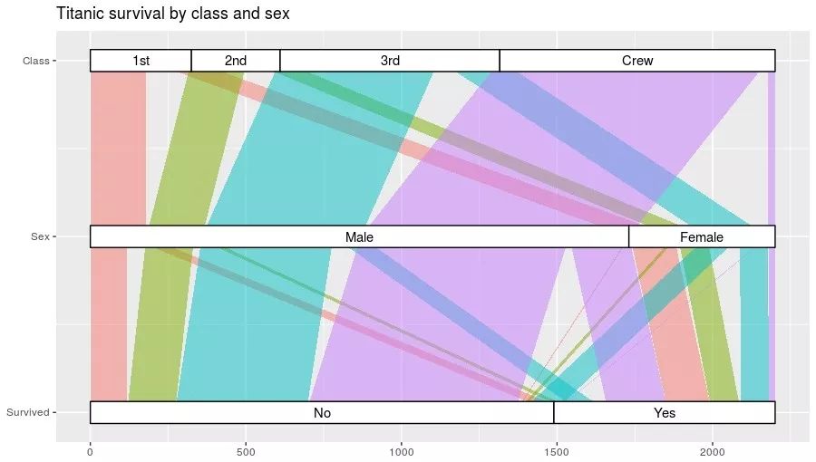 ggalluvial：冲击图展示组间变化、时间序列和复杂多属性alluvial diagram-搜狐大视野-搜狐新闻