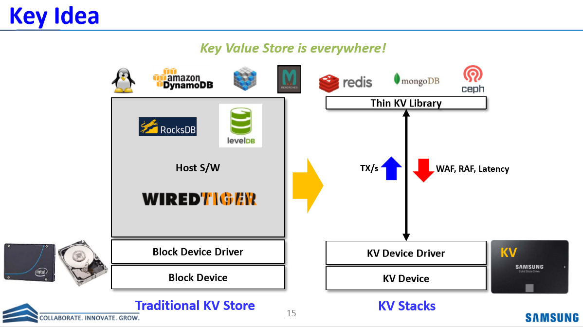 三星宣布：已开发出首款符合标准的“KV”SSD-搜狐大视野-搜狐新闻