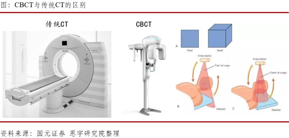 口腔CBCT：崛起中的国产力量_Kavo