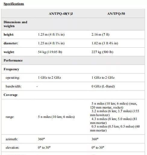 轻型反迫击炮雷达(TPQ-50)，系统功能及其服役状态_工作