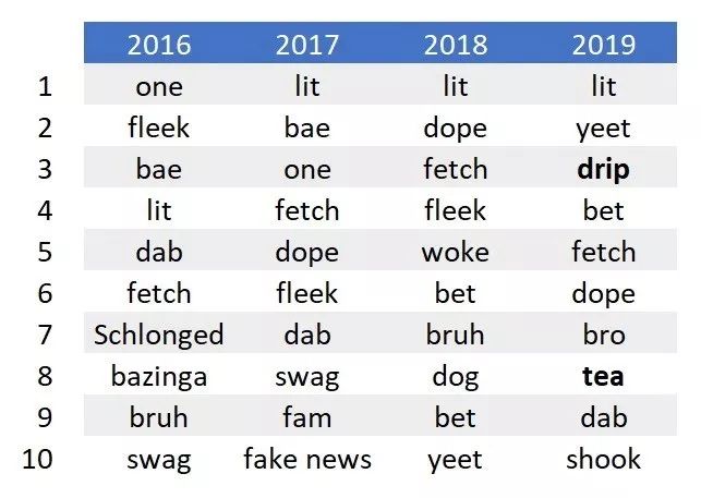Slang of 2019 | 当代（嘻哈）俚语指南_Metro
