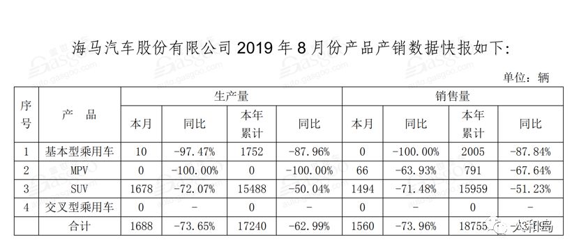 8月各大车企快报，海马汽车月销1560辆_搜狐汽车_搜狐网