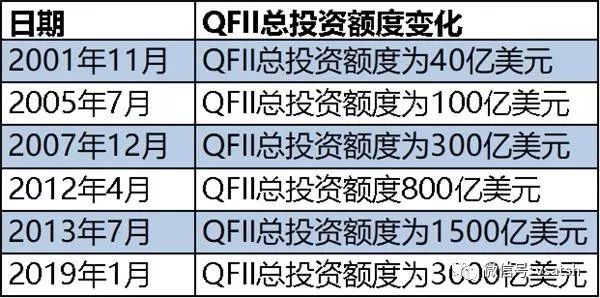 A股万亿级利好！QFII、RQFII取消额度限制，中国资本市场“敞开大门”！机构火线解读_投资