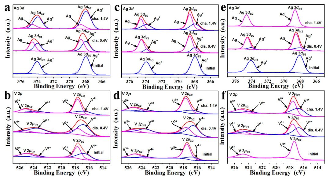 中南大学Acta Mater.: 从结构角度揭示钒酸银正极材料在水系锌离子电池中的储能行为_充放电