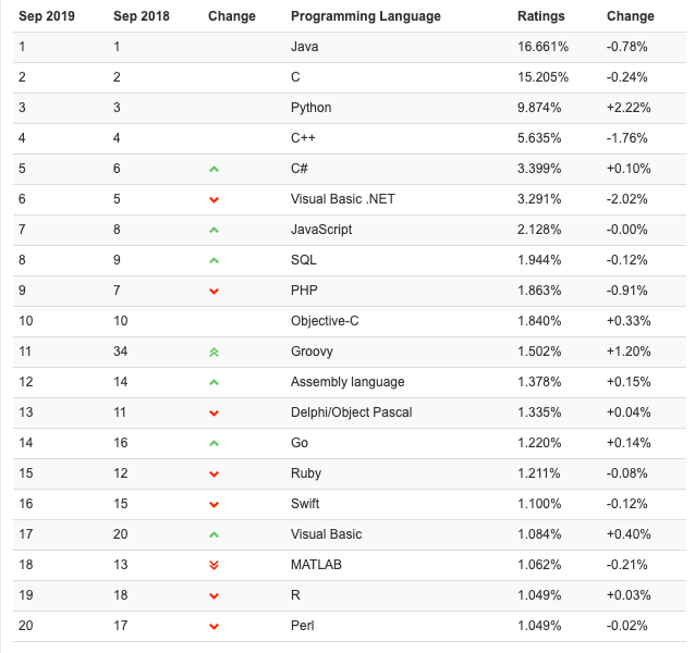 IT行业 2019 年 9 月编程语言排行榜_to