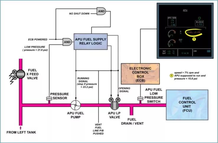 科普 |【A320】APU_起动
