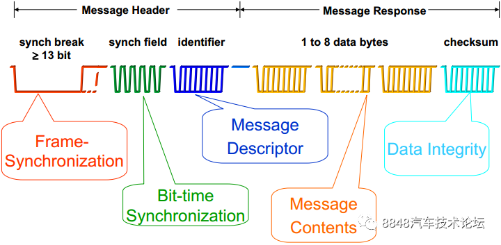 汽车 LIN 总线的前世今生一文带你走向专业纵深_搜狐汽车_搜狐网