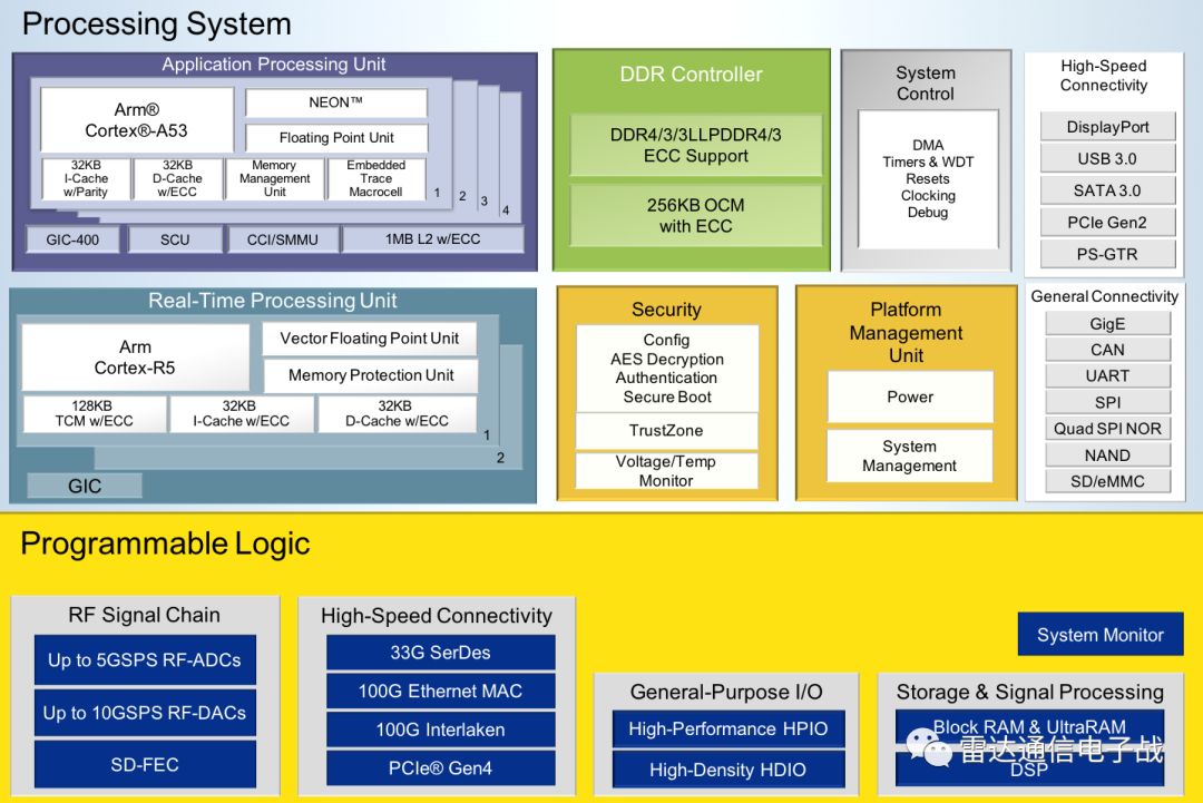 颠覆设计的射频片上系统(RFSoC)，应用于雷达通信电子战_Cortex-A