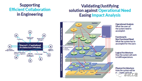 自主可控的MBSE建模与仿真平台（S-MASP）_Systems