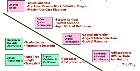 自主可控的MBSE建模与仿真平台（S-MASP）_Systems