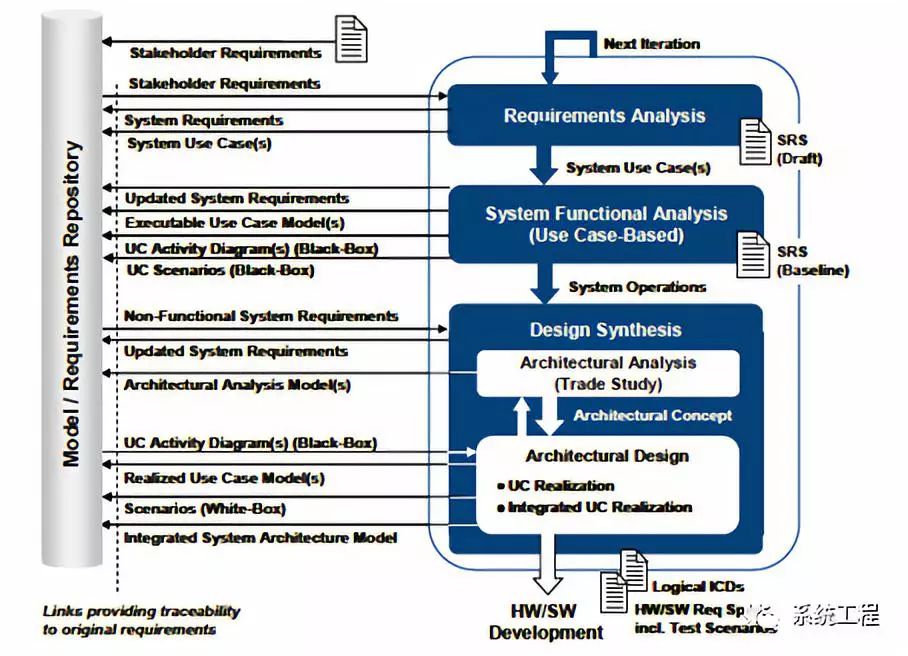自主可控的MBSE建模与仿真平台（S-MASP）_Systems