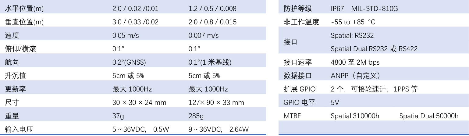 Advanced Navigation Spatial组合导航系统_输出