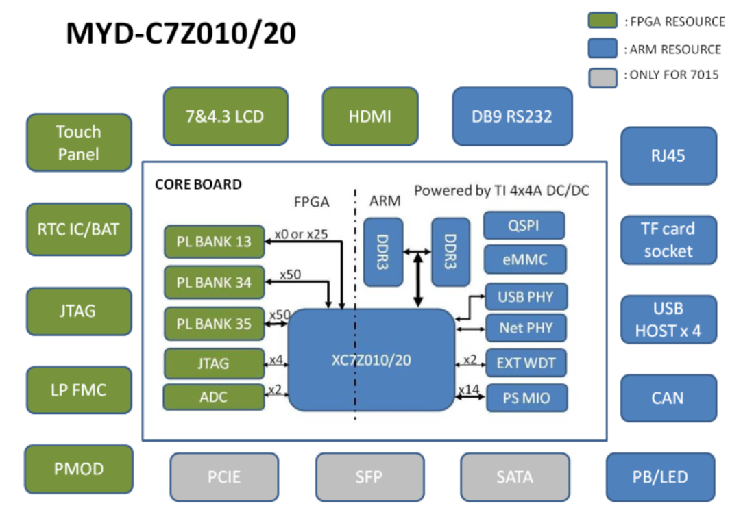 Xilinx zynq7020开发板资料_接口