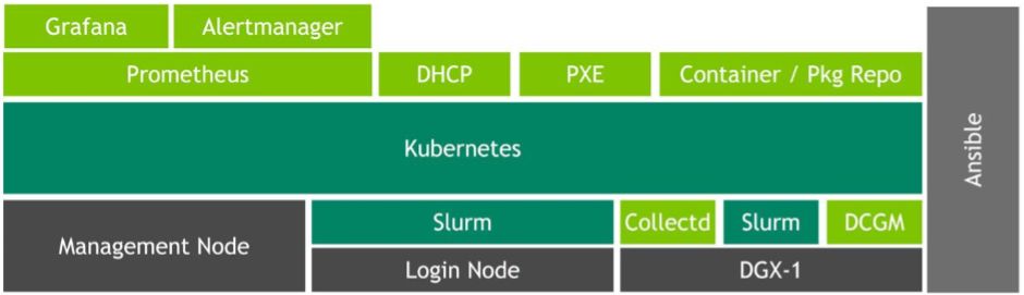 NVIDIA DGX POD——通往AI的最高效路径_存储