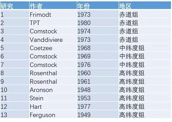 Meta简明教程（5）Meta分析数据提取| 系列文章meta分析 -搜狐大视野-搜狐新闻