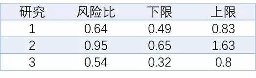 Meta简明教程（7）手把手教你用Stata进行Meta分析 | Meta分析系列文章_数据