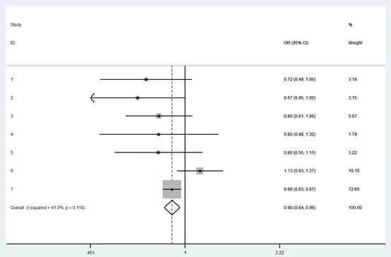 Meta简明教程（7）手把手教你用Stata进行Meta分析 | Meta分析系列文章_数据