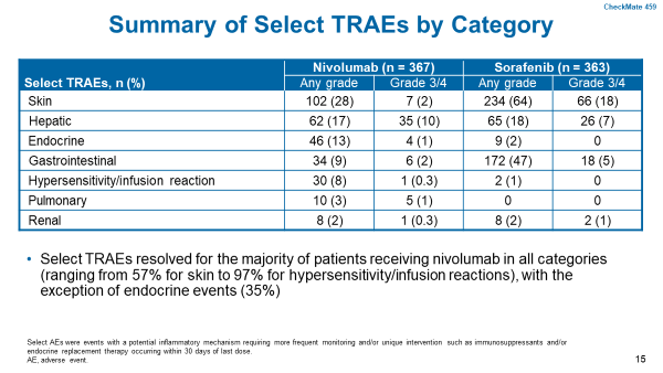 肝癌一线：复盘CheckMate-459研究_索拉非尼
