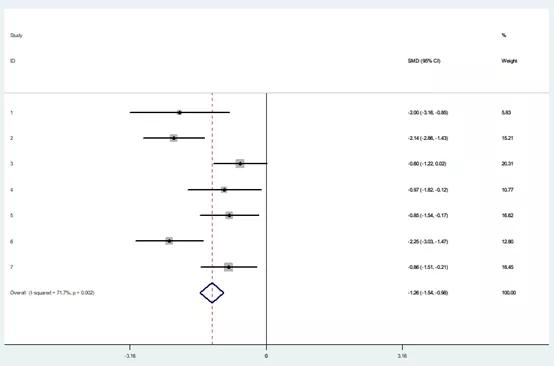 Meta简明教程（7）手把手教你用Stata进行Meta分析 | Meta分析系列文章_数据