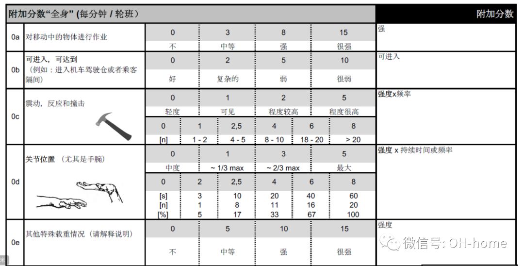 人体工效学评估工具EAWS简介，值得收藏！_上肢