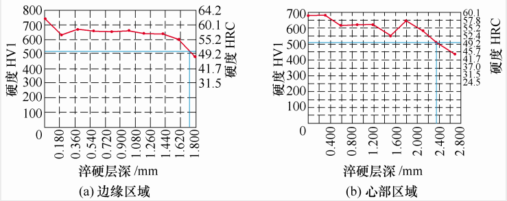 球墨铸铁GGG70L表面感应淬火研究_mm