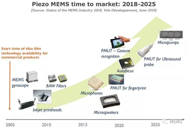 语音交互火热，压电MEMS麦克风独苗能否乘势而起？_Vesper