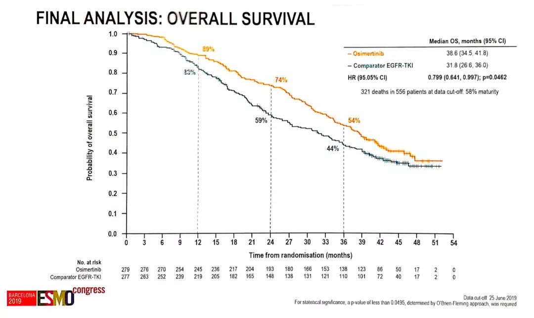 2019 ESMO | FLAURA研究OS结果公布！全球leading PI第一现场解读_治疗