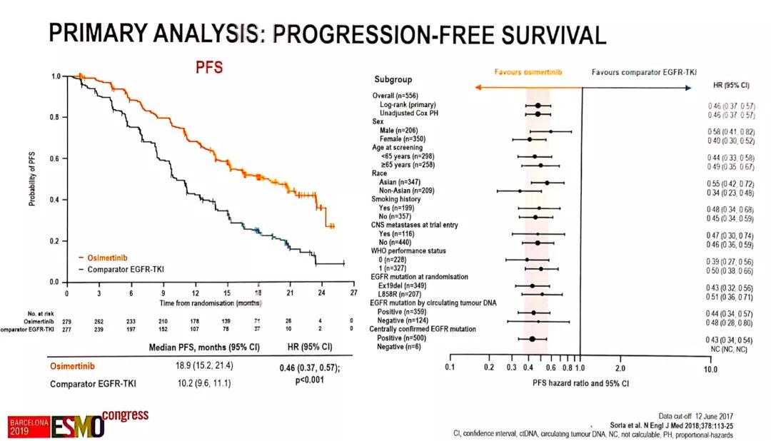 2019 ESMO | FLAURA研究OS结果公布！全球leading PI第一现场解读_治疗