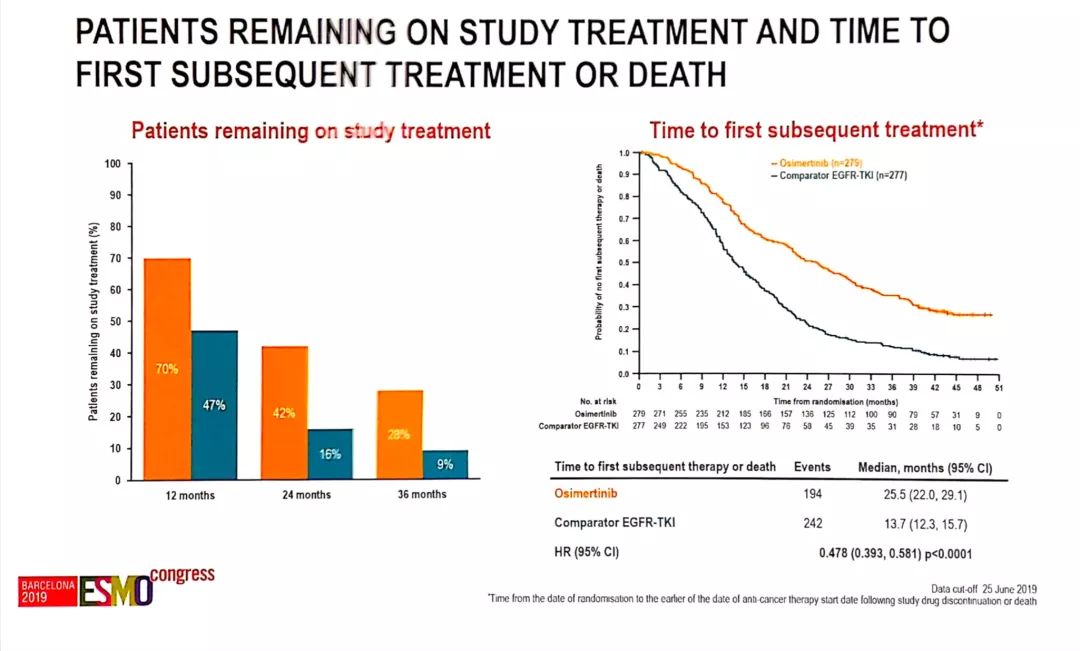 2019 ESMO | FLAURA研究OS结果公布！全球leading PI第一现场解读_治疗