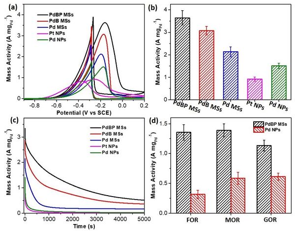 南师大刘犇ACS Nano： 用于高效电催化的三元PdBP合金介孔纳米球_贵金属
