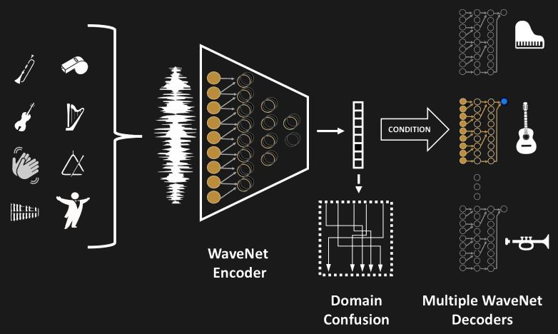 DeepMind推出GAN-TTS：用生成对抗网络实现高保真语音_模型