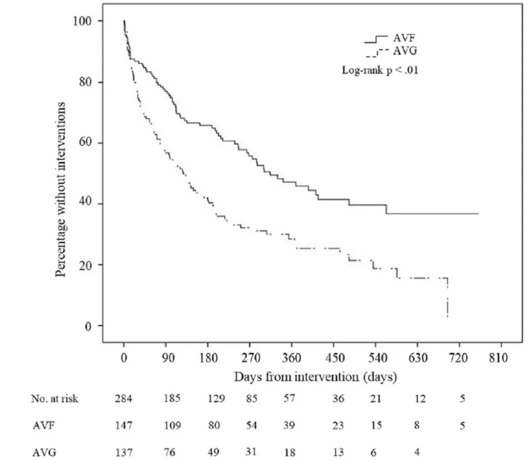 JVS | 腔内治疗AVF/AVG血栓形成的结果与影响因素_患者