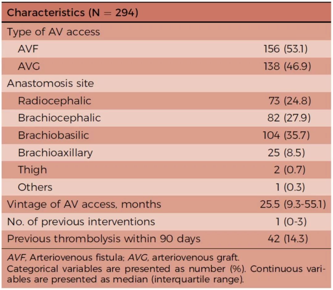 JVS | 腔内治疗AVF/AVG血栓形成的结果与影响因素_患者