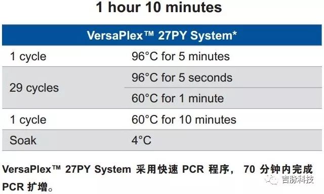 官宣！VersaPlex™ 27PY System已入国家数据库！_样本